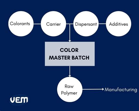 Color Masterbatch