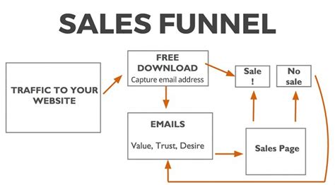 how to use clickfunnels