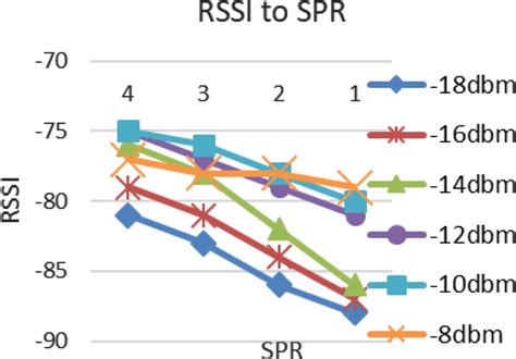 Relationship Between Signal Strength Rssi And Spr Download Scientific Diagram