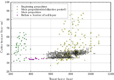 Thrust Force Vs Cutter Torque Download Scientific Diagram