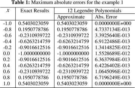 Table 1 From A Novel Numerical Approach For Odd Higher Order Boundary Value Problems Semantic