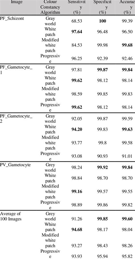 segmentation performance based on accuracy sensitivity and specificity