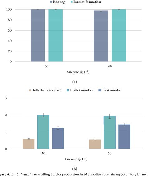 Figure 2 From In Vitro In Vitro In Vitro In Vitro Germination And Micropropagation Of The Balkan