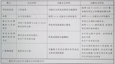 iso26262功能安全实践（1）功能安全管理 csdn博客