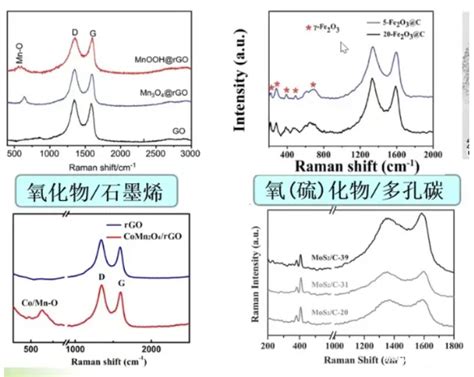 拉曼光谱图怎么看懂