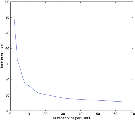 Run Time Of The Privacy Preserving Algorithm With Respect To Different Download Scientific