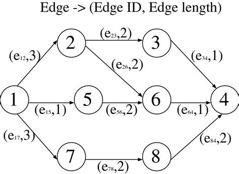 Sub Graph With All Paths From Node 1 To Node 4 Download Scientific