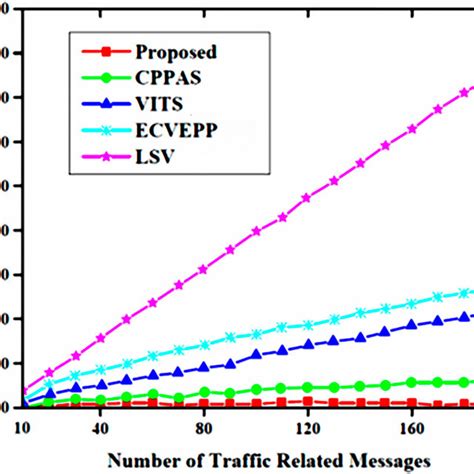 Comparative Analysis Of Proposed Method With Existing Works In Terms Of