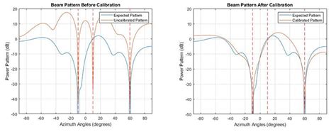 Algorithms To Antenna Calibration Techniques For Phased Array Antennas