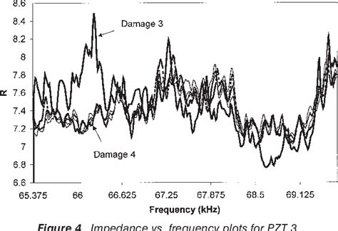 Figure 1 From Impedance Based Structural Health Monitoring With Artificial Neural Networks