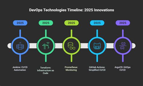 Starting With Devops Top Beginner Friendly Devops Technologies For Cicd Iac And Monitoring