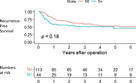 Recurrence Free Survival Stratified By Clinical Lymph Node Metastases