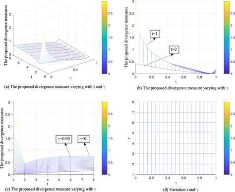 Behavior Of The Belief Rényi Divergence Measure In Example 3 Download Scientific Diagram