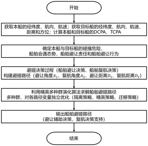ship collision avoidance path planning method based on elite multi