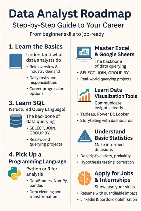 Best Data Analyst Roadmap In 2025 Data Science Learning Data Analysis Tools Data Analyst