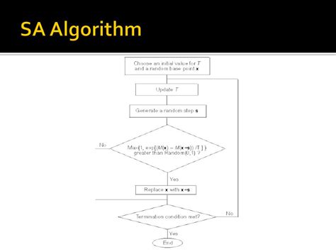 Ppt Simulated Annealing Powerpoint Presentation Free Download Id