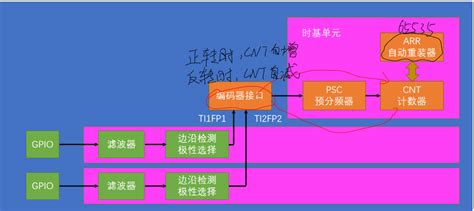 Stm32 Tim编码器接口stm32编码器接口 Csdn博客 Stm32 Tim编码器接口stm32编码器接口 Csdn博客