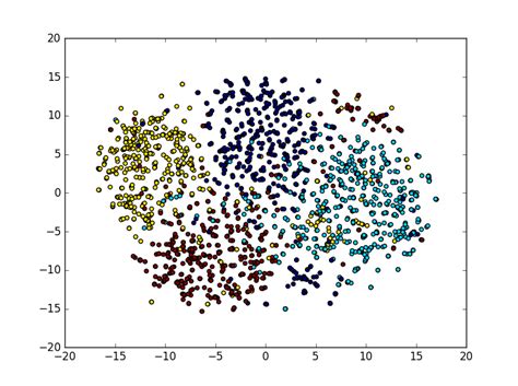 Visualization Results On Dblp Download Scientific Diagram