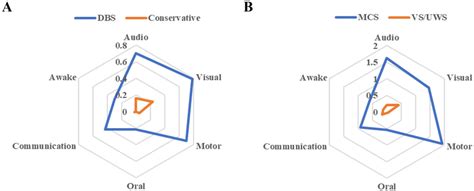 Radar Chart For Improvement In Coma Recovery Scale Revised Crs R Download Scientific Diagram