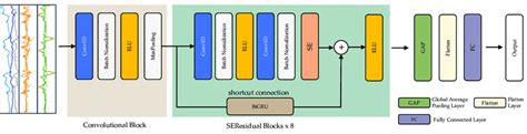Detailed And Unrolled Architecture Of The Proposed Seresnet Bigru Model
