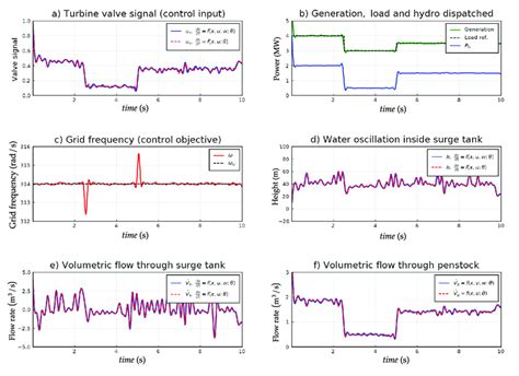 Setpoint Tracking Of Scheduled Load With Process Disturbance And Download Scientific Diagram