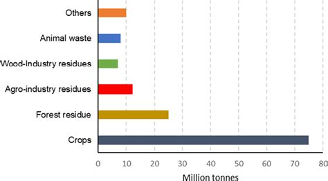 Annual Biomass Potential In Indonesia 17 Download Scientific Diagram