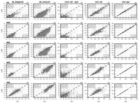Amt Differences In Mopitt Surface Level Co Retrievals And Trends From Level 2 And Level 3