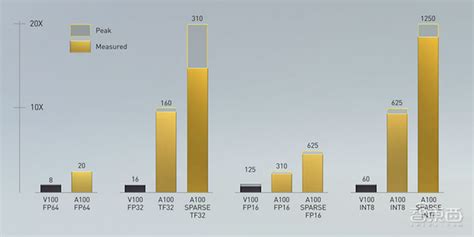 深扒英伟达安培新架构，五大技术新招刀刀见血 知乎