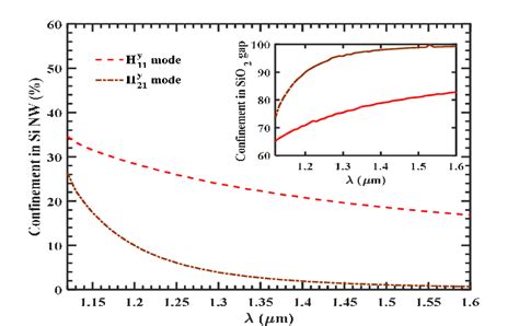 Power Confinement In Si Nanowire And Sio2 Gap Inset For D 30 Nm And Download Scientific