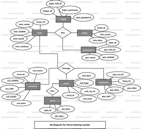 pizza ordering system er diagram academic projects
