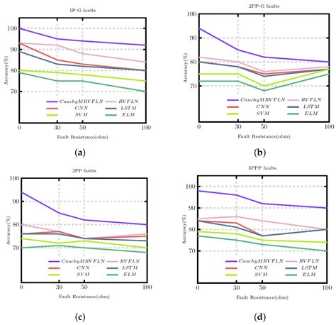 Energies Free Full Text Fault Detection In Distribution Network