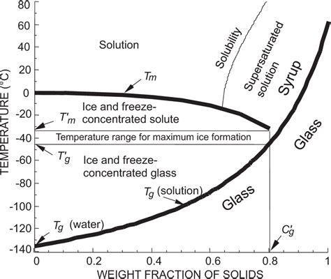Figure 9 From Glass Transition Temperature And Its Relevance In Food