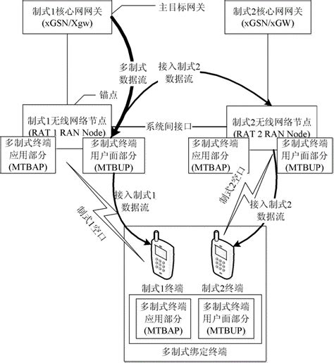 System And Method For Realizing Multi System Wireless Terminal Binding