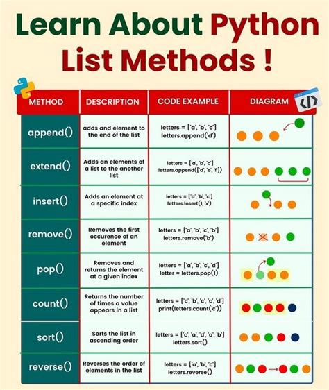 Enakeno Efenedo On Linkedin Python Lists Methods Explained With