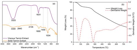 Polymers Free Full Text Eco Friendly Tannin Based Non Isocyanate Polyurethane Resins For The
