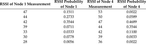Collecting Rssi Data Of Node 1 And Node 4 At 3 M Download Scientific