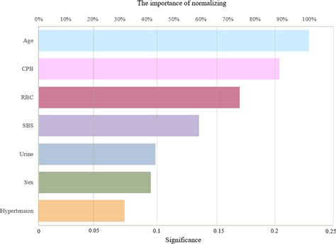 the importance of normalizing the independent variable importance map