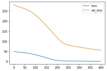 Deep Learning Keras What Do We Do When Val Loss And Loss Differ Markedly Data Science