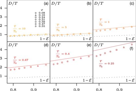 parametric plot of the scaled diffusion coefficient d t and the reduced