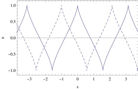 the singular solution 42 t 0 solid and t 1 dashed