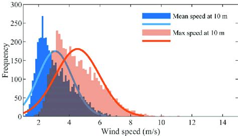 Wind Speed Distribution Analysis Al Asimah Download Scientific Diagram