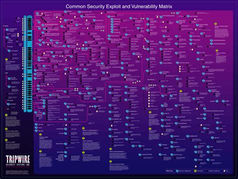 Common Security Exploit And Vulnerability Matrix
