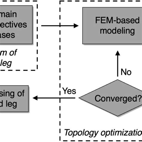 Workflow Of The Proposed Topology Optimization Based Design Method