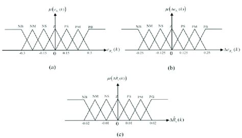 membership functions for the fuzzy pi stator resistance the rules of