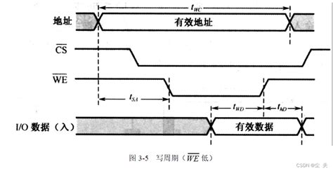 计算机组成原理 第三章存储系统读写周期波形图 Csdn博客