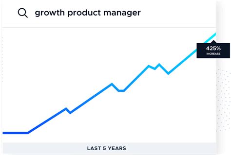 What Is A Growth Product Manager Definition And Overview