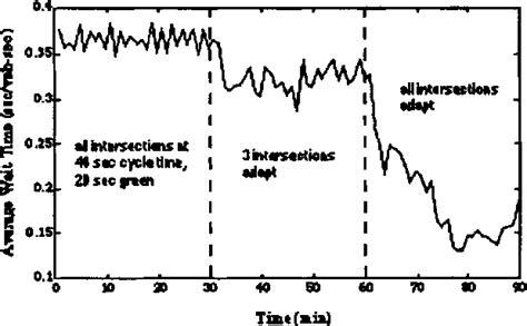 Figure 6 From Adaptive Traffic Signal Control Using Fuzzy Logic Semantic Scholar