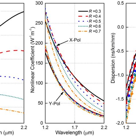 Birefringence Nonlinear Coefficient And Dispersion Of The Proposed Download Scientific