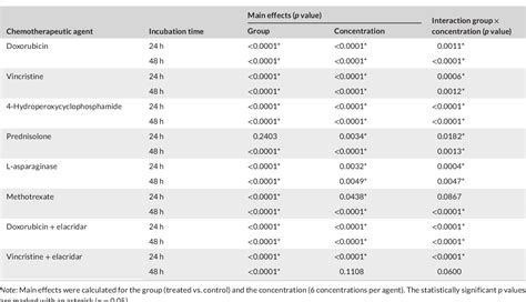 Table 2 From In Vitro Chemosensitivity Testing Of The Feline Large