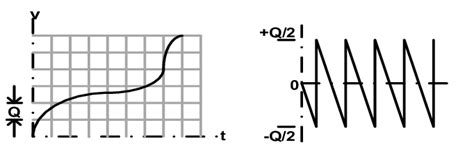 Fig Quantization Level Fig Quantization Error Quantization Error Download Scientific Diagram